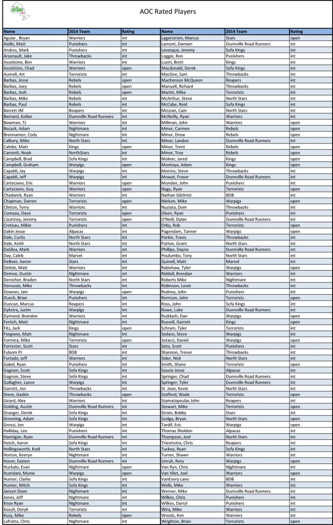 AOC Rated Players – BHi Tournaments